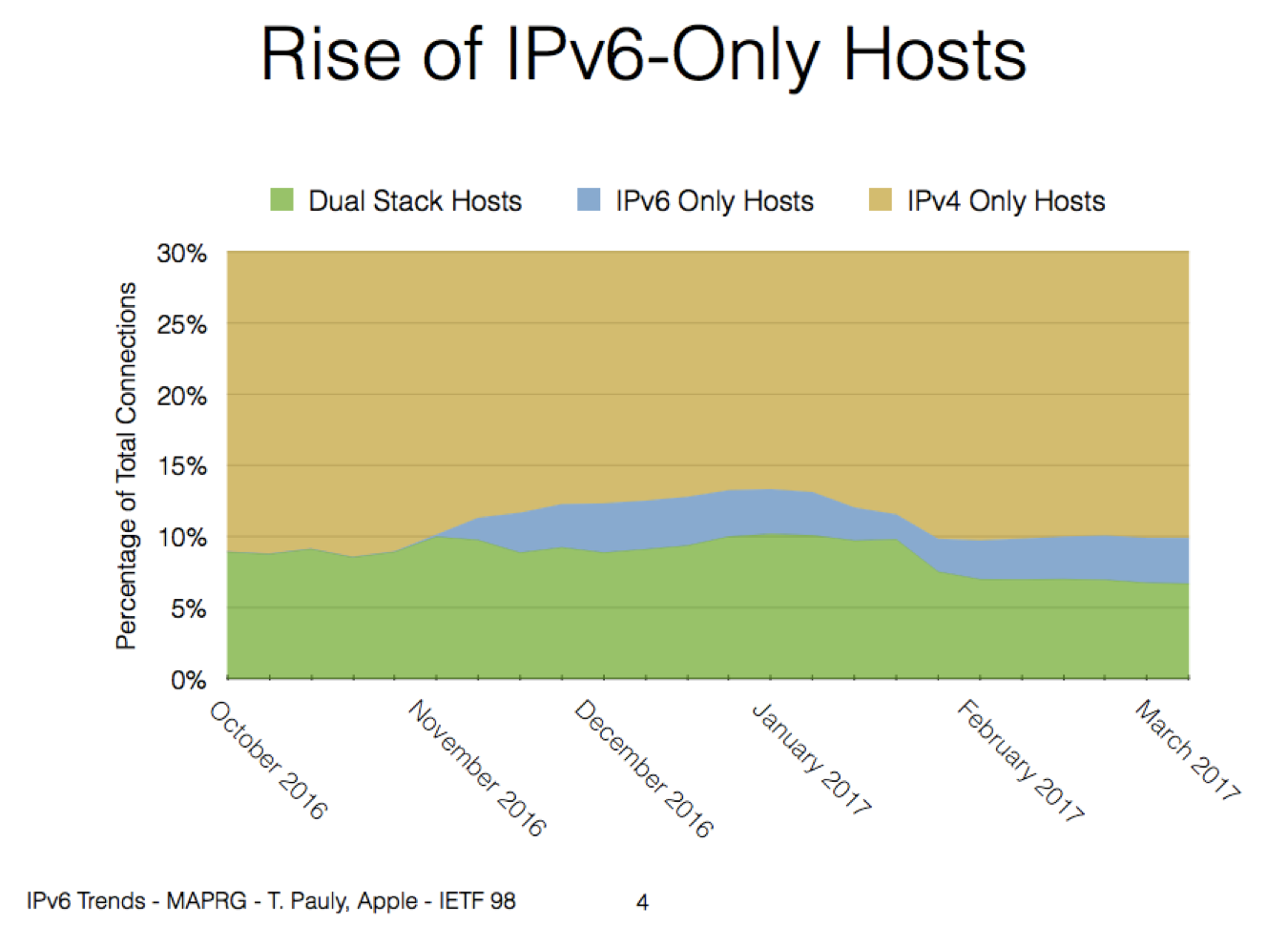 The State of IPv6-only – Retevia